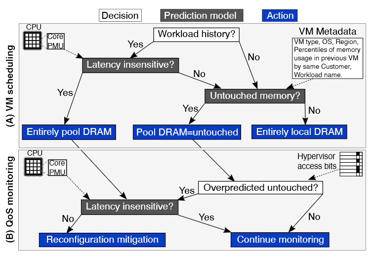 Predictions for VM scheduling (A)