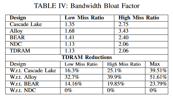 TDRAM’s Energy Improvement