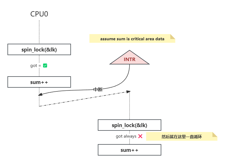 操作系统内核中的自旋锁不仅要实现处理器间的互斥，还要正确处理中断，以及锁的嵌套。当多个需求叠加时，作出一个正确的实现就不再显然