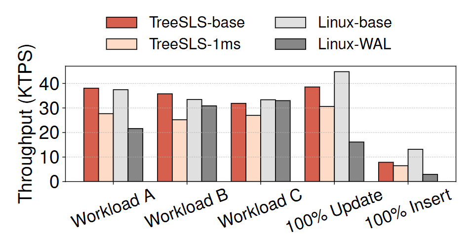 颜色选择：图源 TreeSLS （SOSP'23）