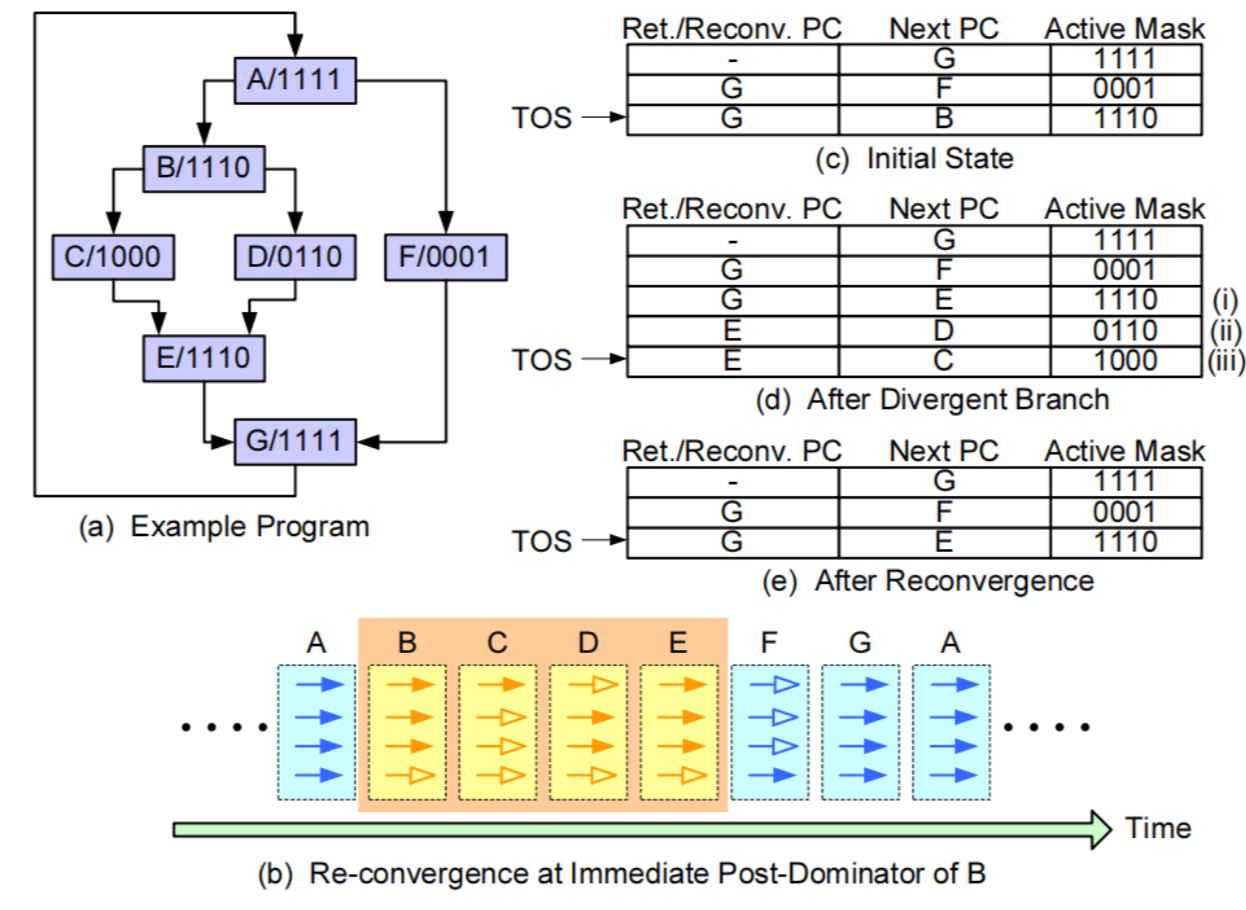 这是一种 GPGPU Token Stack