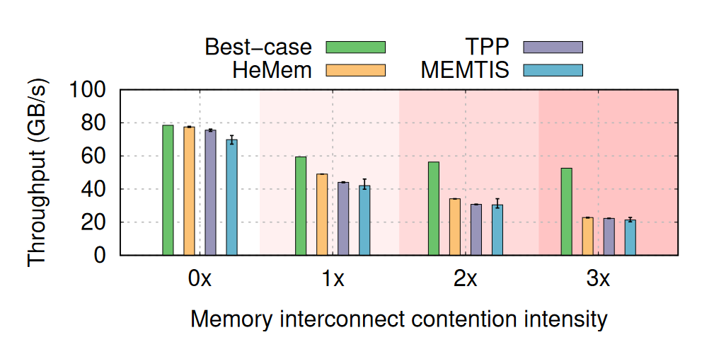这个图的意思就是随着内存争用强度上来，实际吞吐量离理论最佳吞吐量差距越来越大